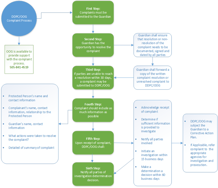 Complaint Process | New Mexico Developmental Disabilities Planning Council